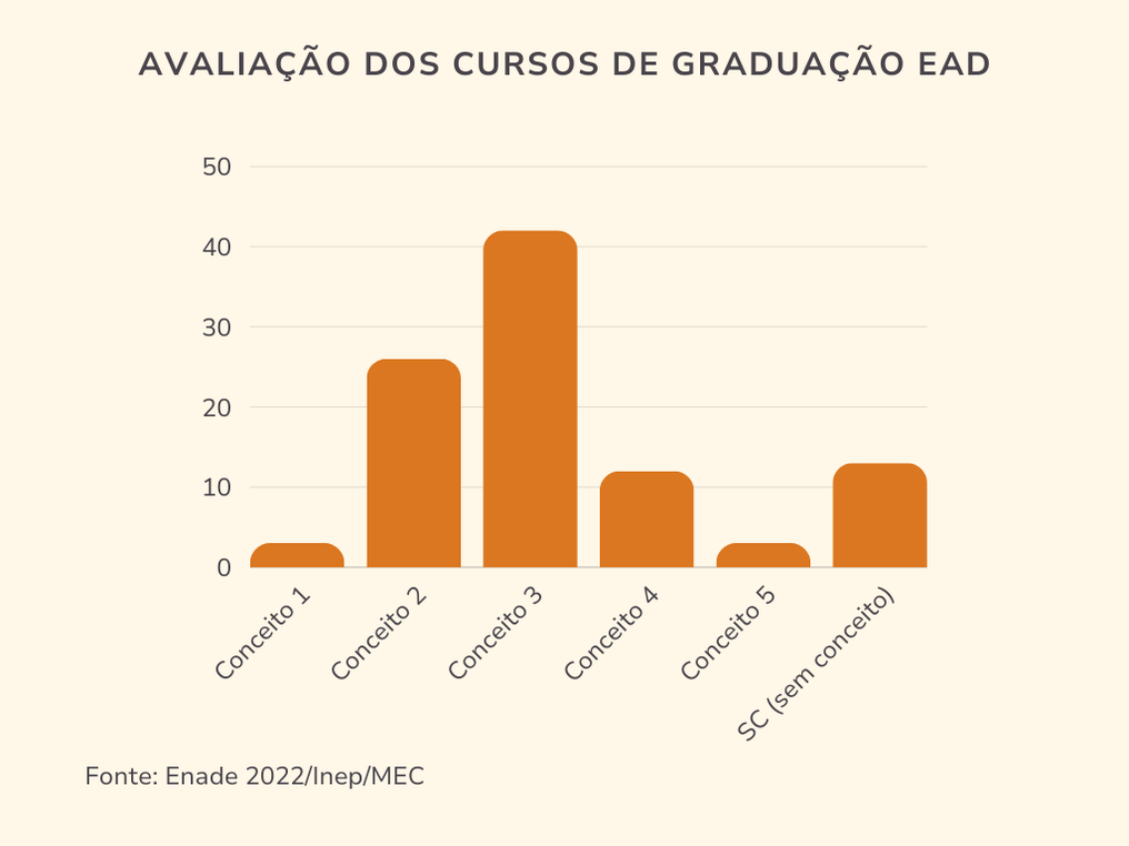 'Excelência': cursos de graduação EaD rompem estigma e alcançam ...