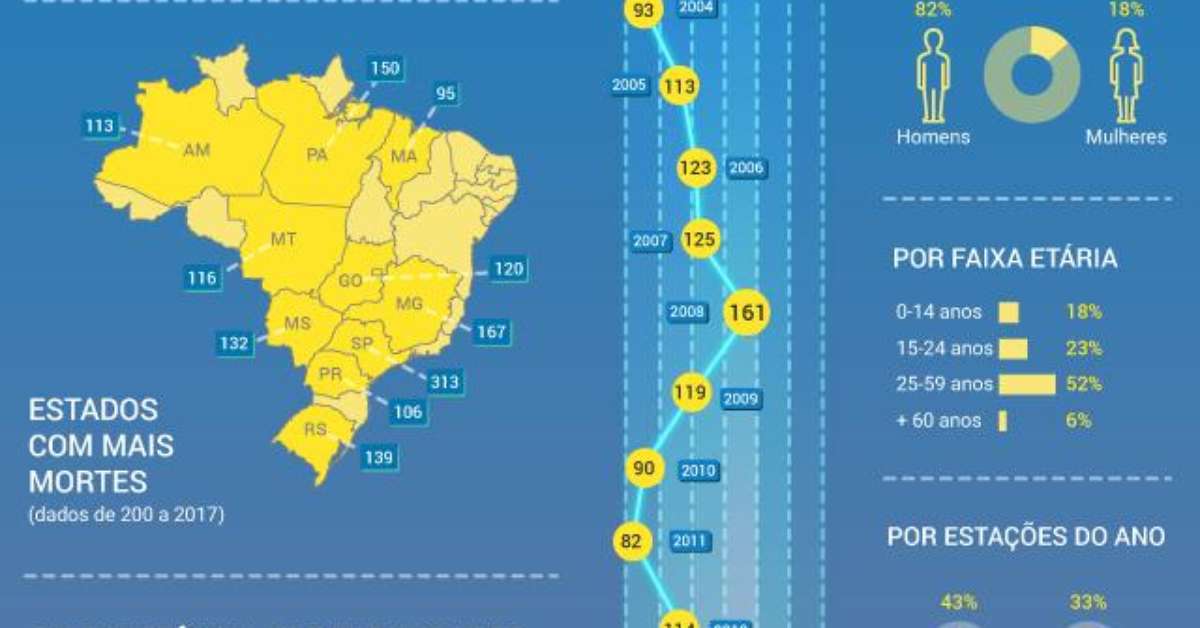 Quase 78 milhões de raios caem todos os anos no Brasil