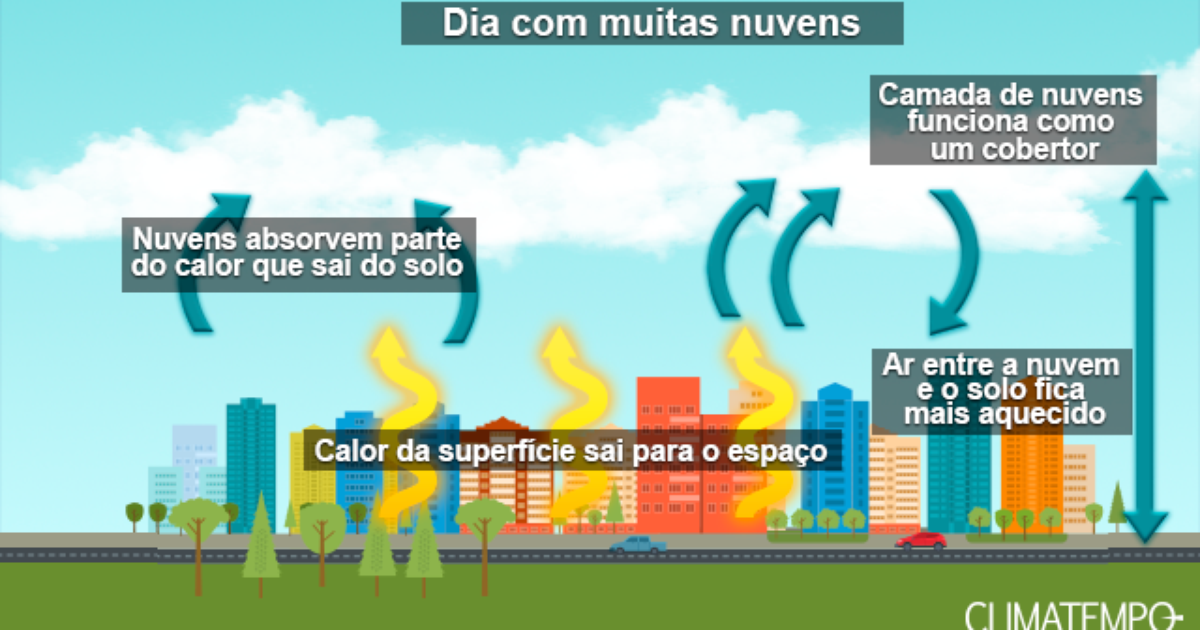 A nebulosidade e o ar abafado