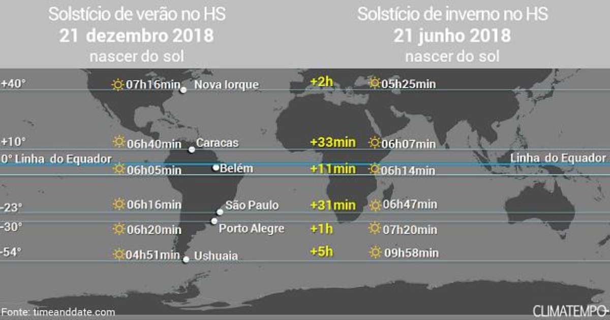 O que é o solstício?