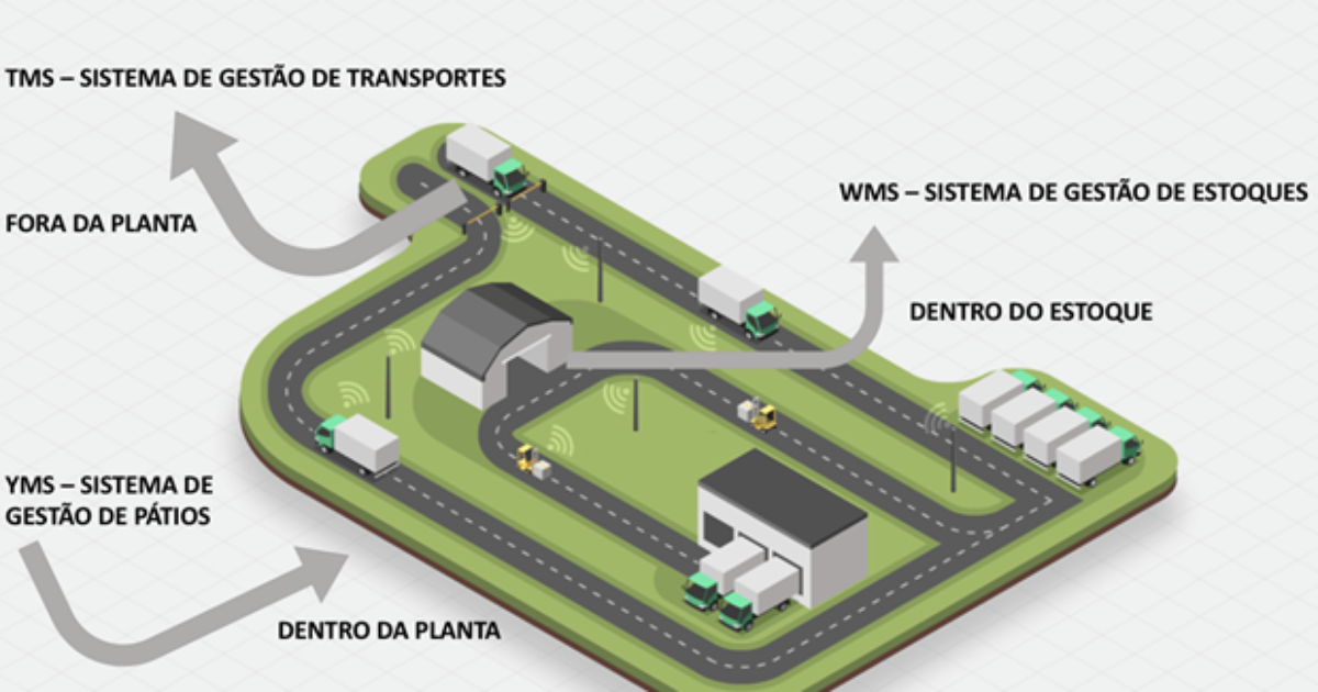 WMS, TMS e YMS: o que são, e quais são suas responsabilidades?
