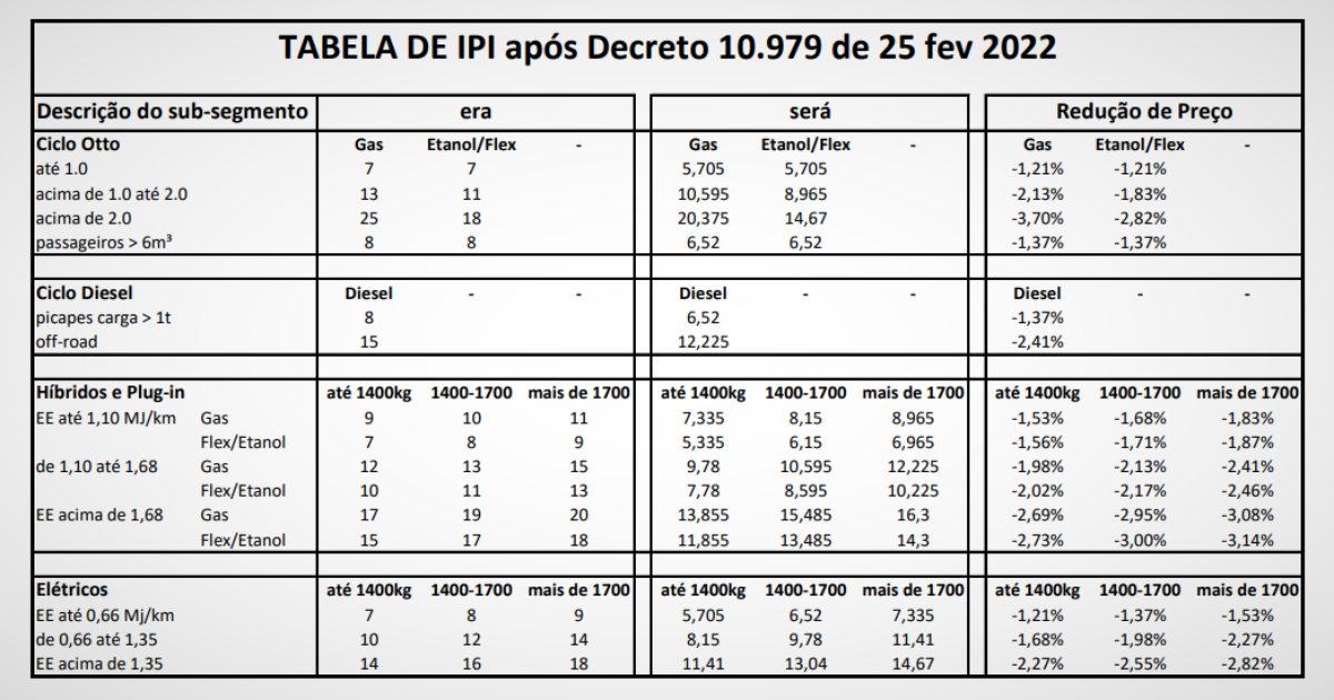 Veja tabela de redução de preços dos carros com novo IPI
