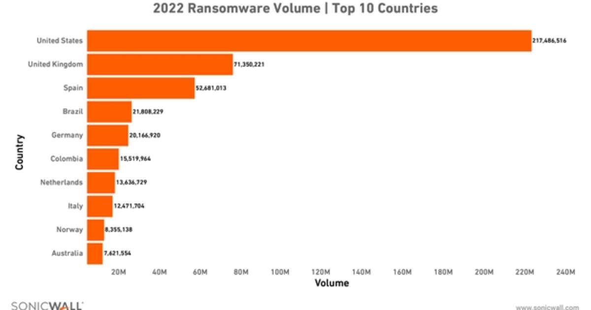 Pesquisa revela o Top 10 dos países que mais sofreram ataques ransomware