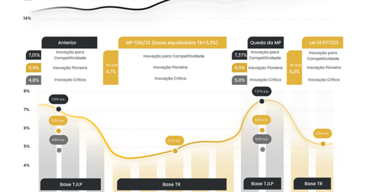 Inovação no país: FNDCT recomposto e taxas Finep mais baixas