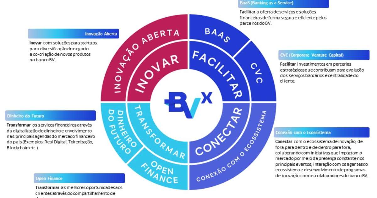 Banco BV reúne iniciativas de inovação sob a bandeira do BVx