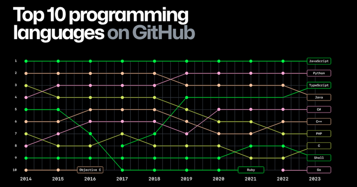 JavaScript é a linguagem mais popular no GitHub e TypeScript ultrapassa Java