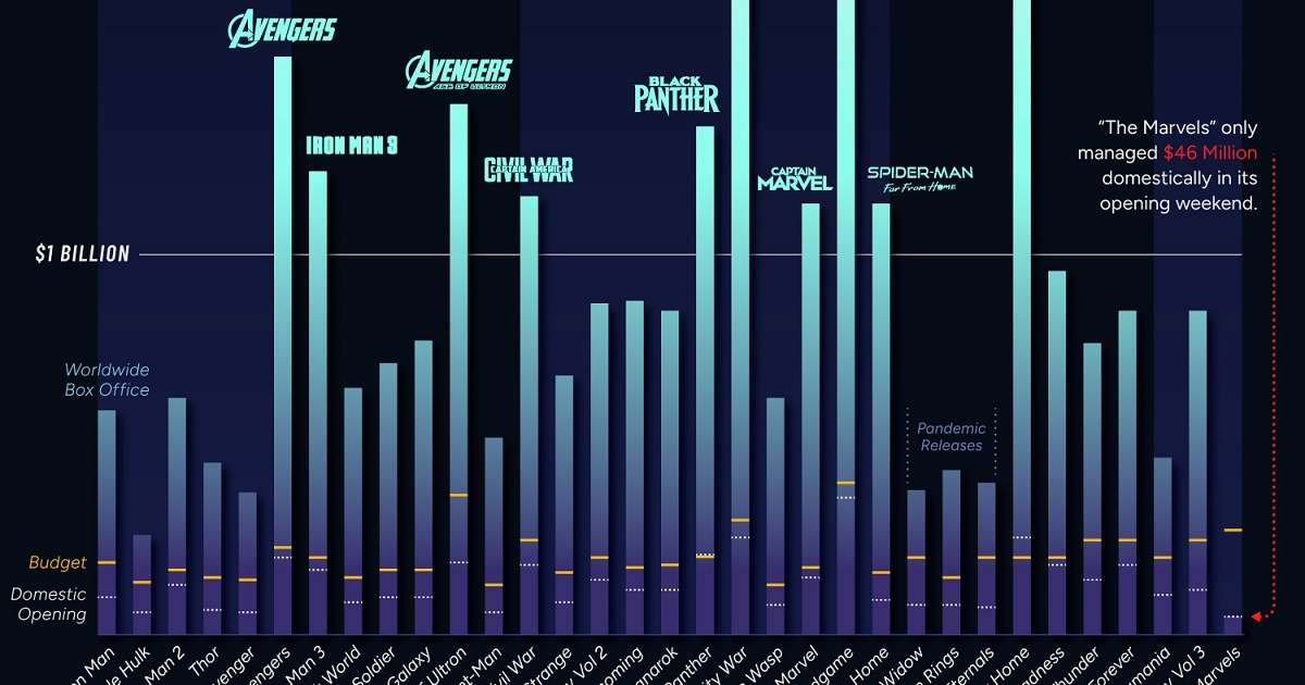 MCU: gráfico completo mostra evolução (e queda) de bilheteria dos filmes