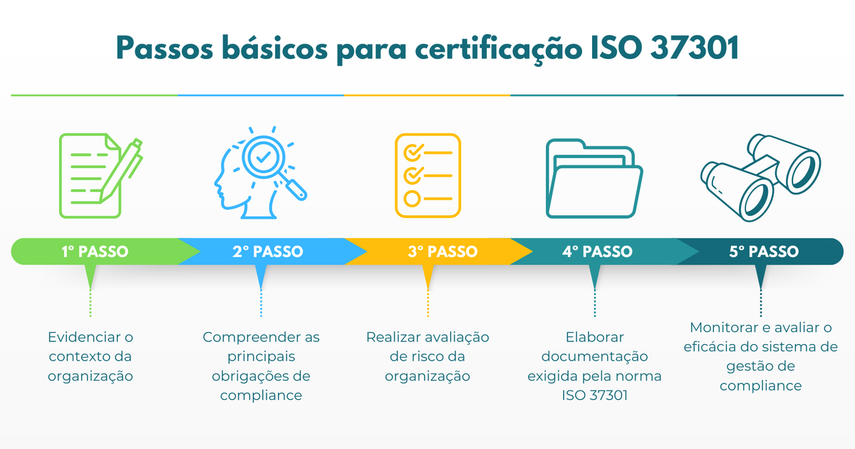 Obtenção da certificação ISO 37301 exige etapas essenciais