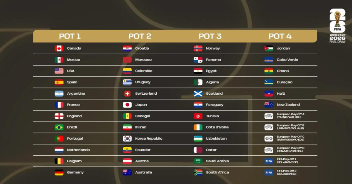 Fifa anuncia sorteio da Copa 2026: Brasil no pote 1; veja os detalhes