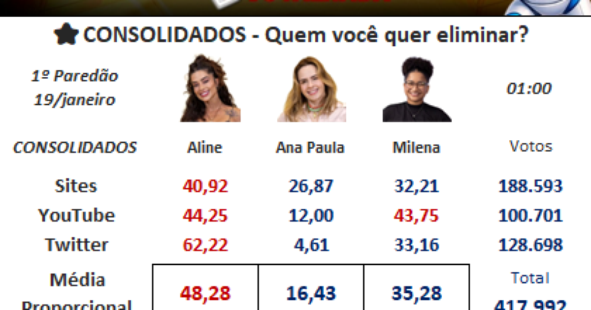 'BBB 26': Enquetes mostram quem deve ser a primeira eliminada da temporada