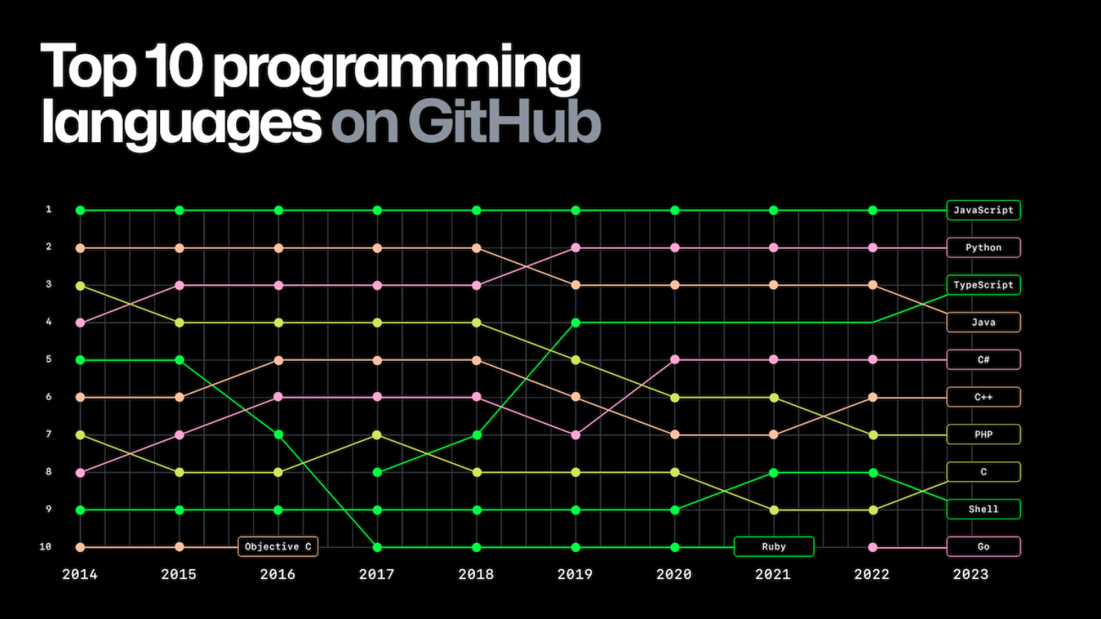 JavaScript é a linguagem mais popular no GitHub e TypeScript ultrapassa Java