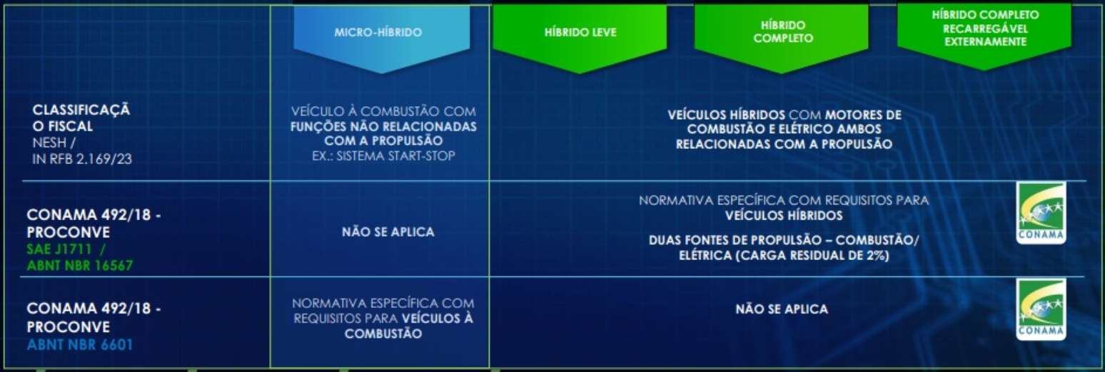 ABVE divulga nova divisão de veículos eletrificados sem os híbridos leves