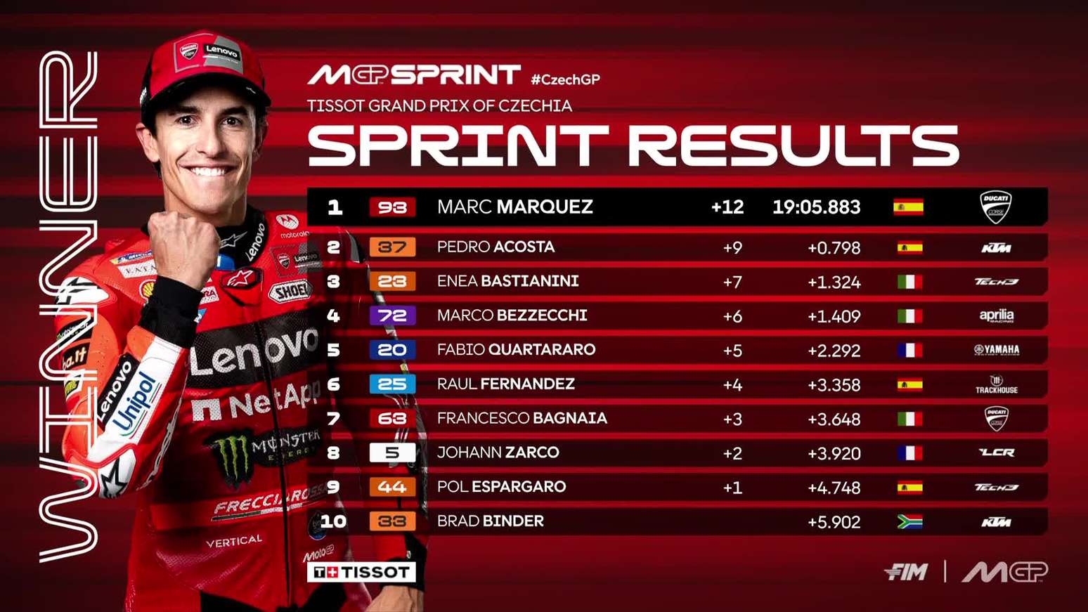 MotoGP: Marc Márquez vence sprint em Brno