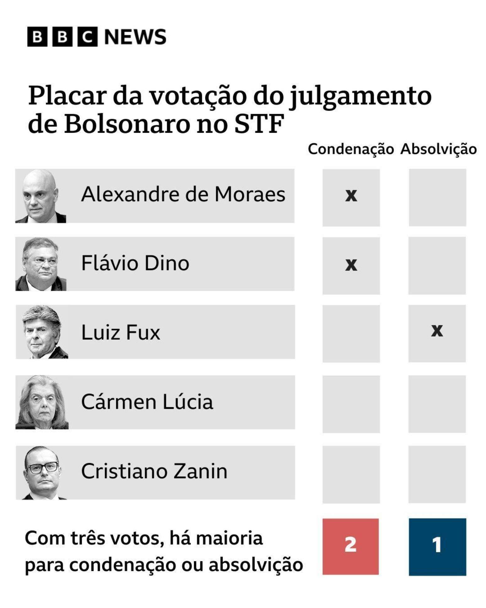 Quem são os 5 ministros do STF que decidem o futuro de Bolsonaro