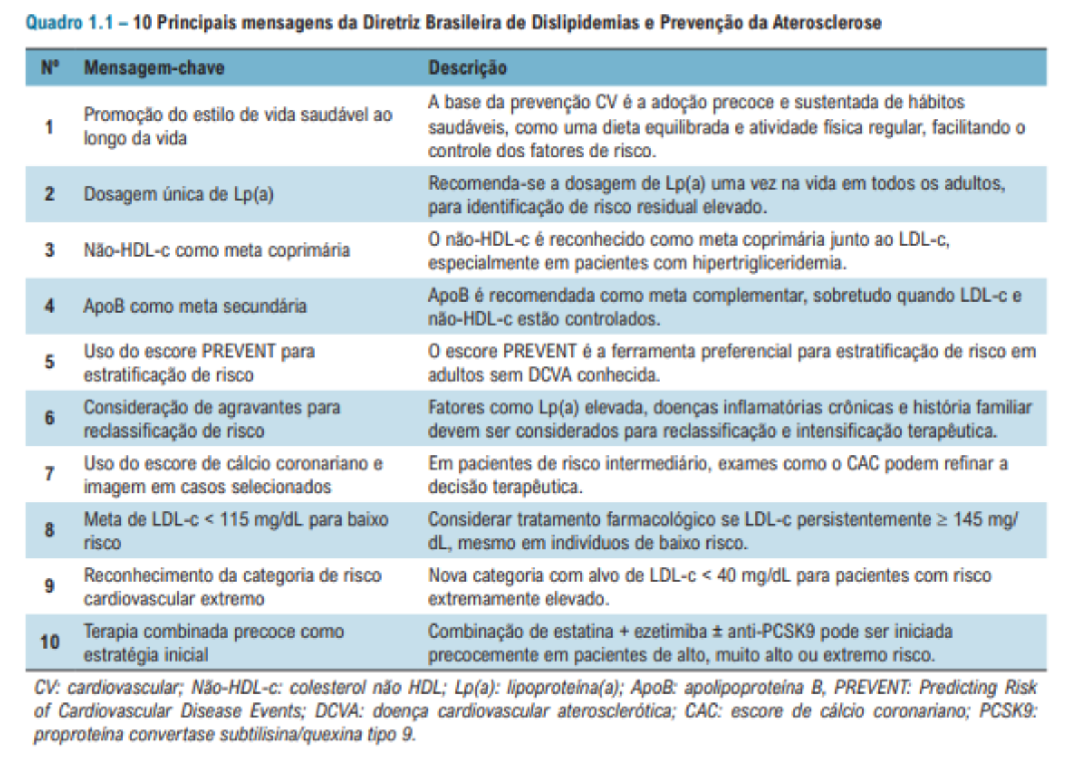 Colesterol em risco extremo: novas metas da Sociedade de Cardiologia(SBC)