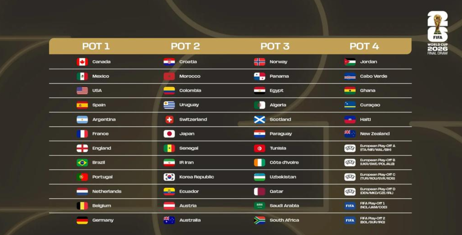 Fifa anuncia sorteio da Copa 2026: Brasil no pote 1; veja os detalhes