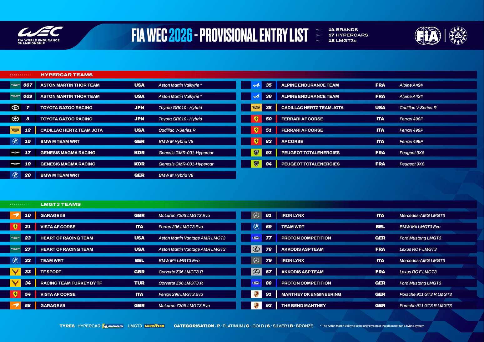 FIA WEC anuncia entry-list com 17 Hypercars e 18 LMGT3