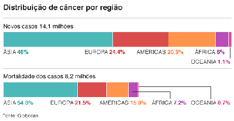 Dez gráficos que explicam o impacto do câncer no mundo