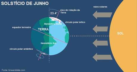 O que é solstício?