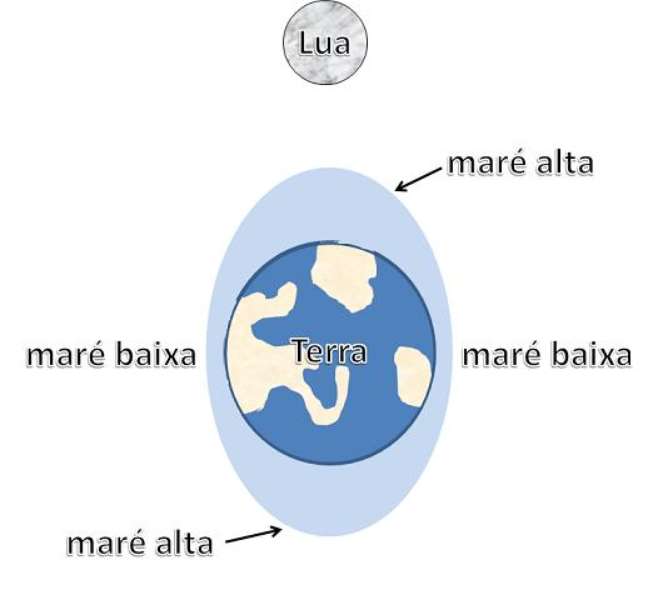 Entenda como funciona a maré