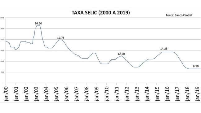 Entenda em 6 pontos o que é a taxa Selic e como ela pode influenciar no ...