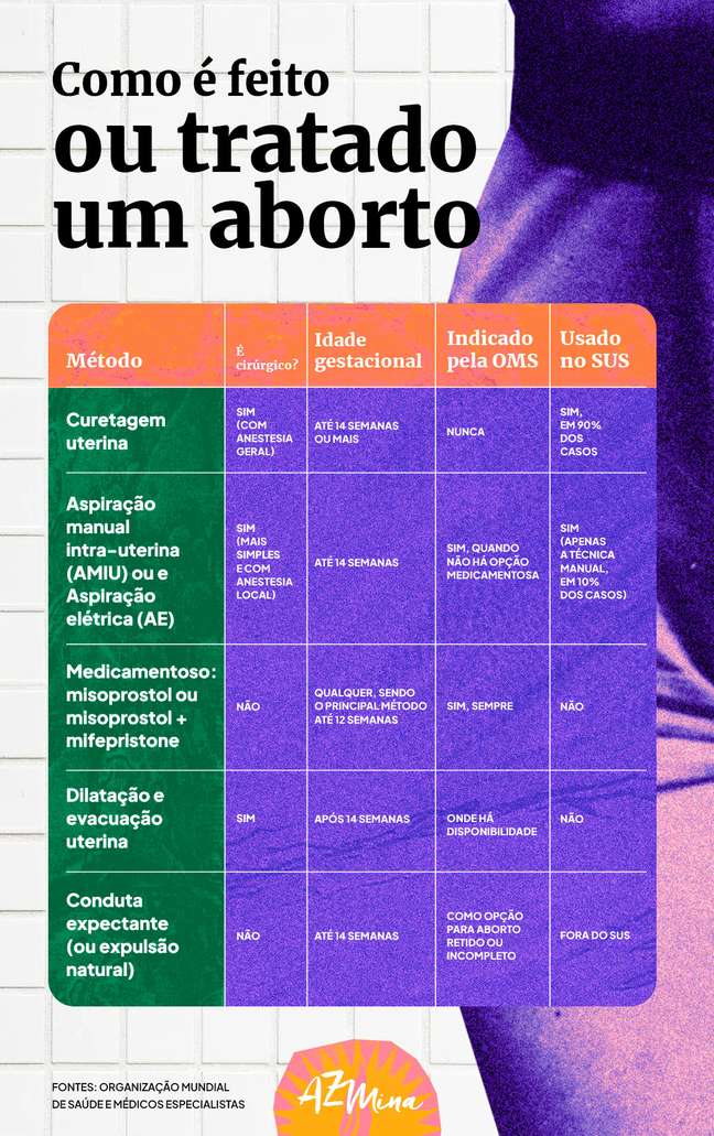 90% dos abortos atendidos pelo SUS são feitos com procedimento ultrapassado