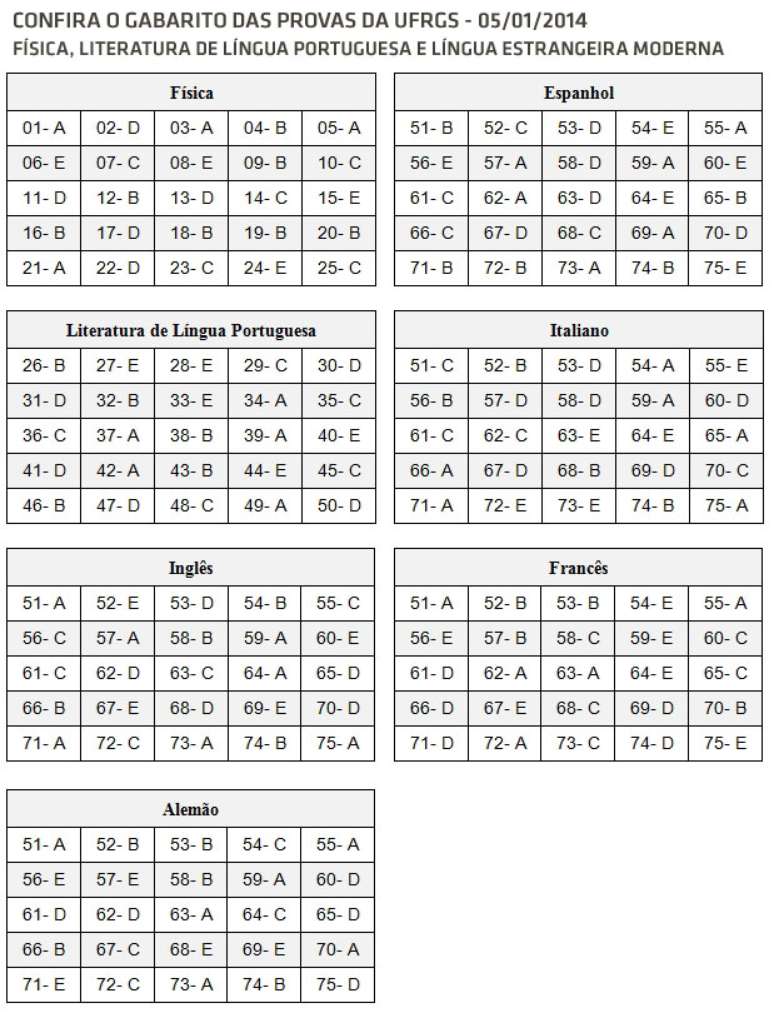 UFRGS divulga gabarito do 1º dia do vestibular 2014; confira