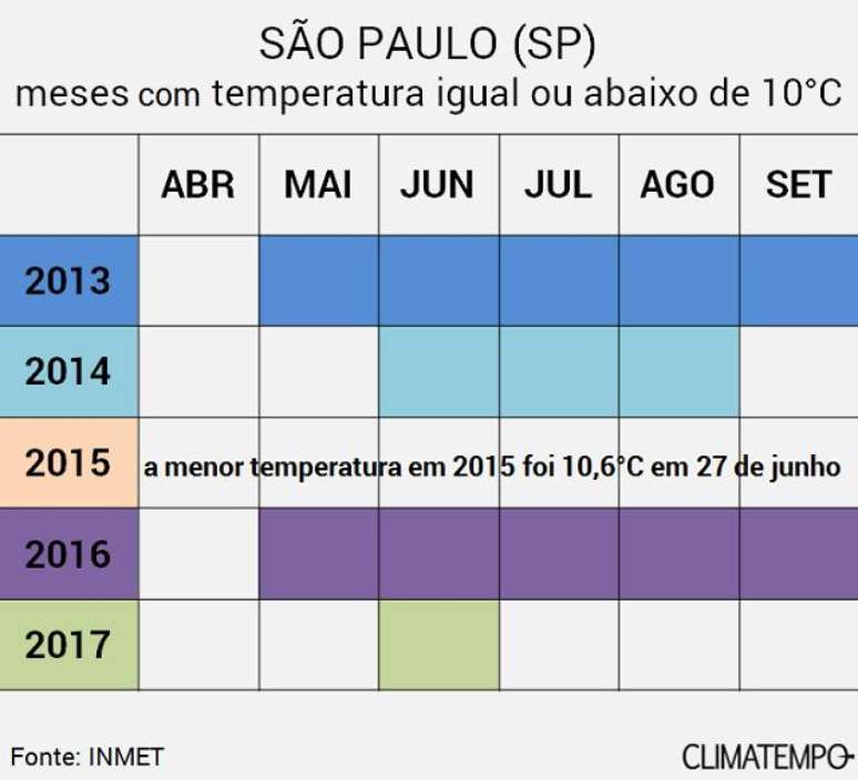 6 coisas importantes sobre o inverno 2017 em SP