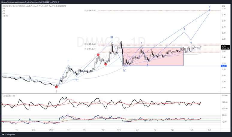 DMMO3: "expectativa é que o papel acelere", diz analista