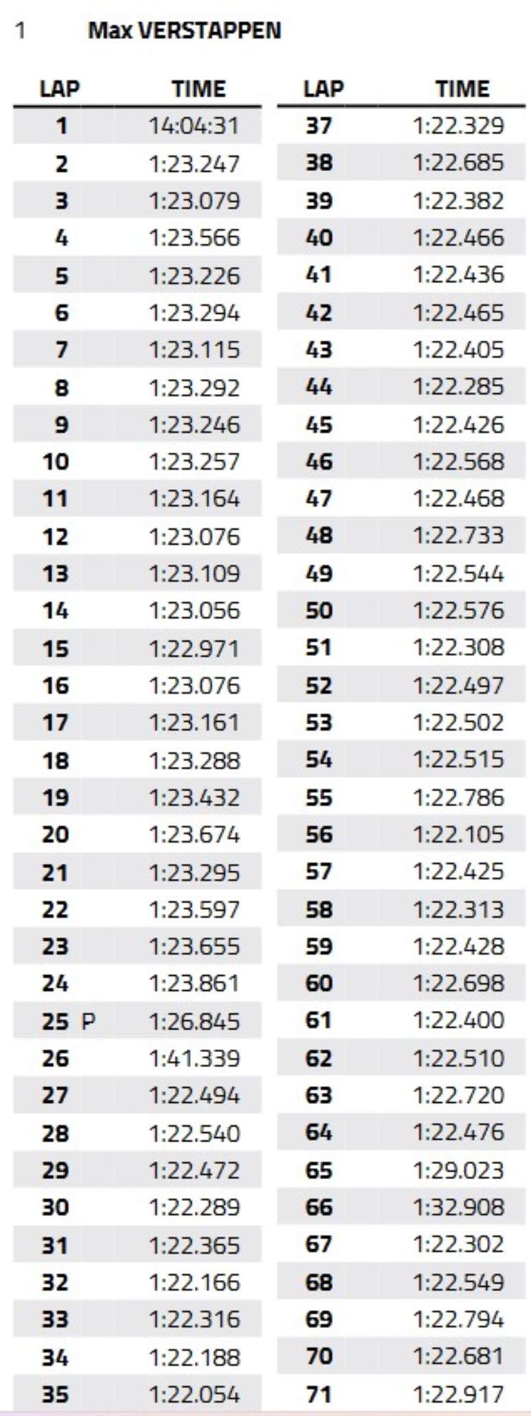 No México, Verstappen e Red Bull conseguem mais recordes