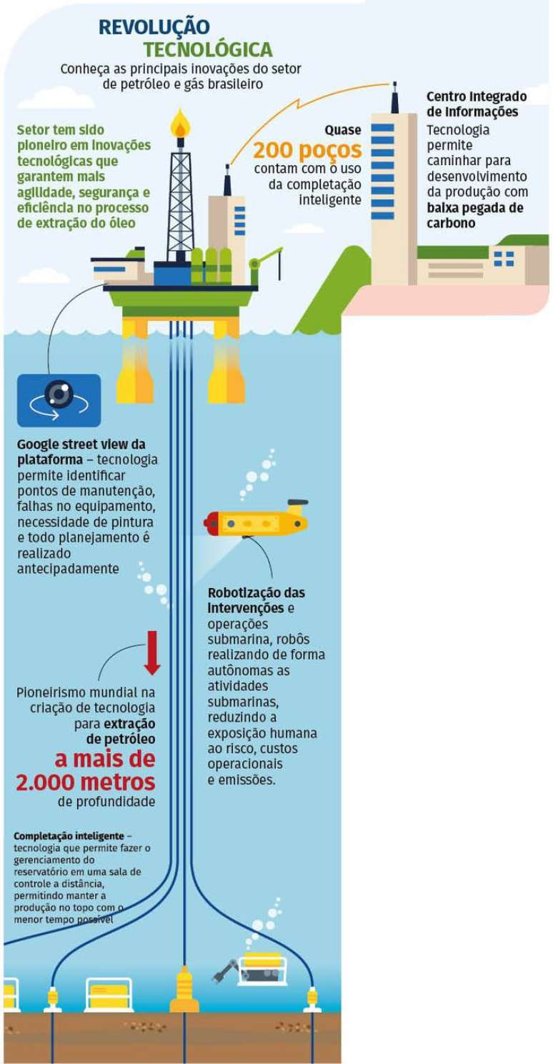 Inovação é marca do setor de petróleo e gás