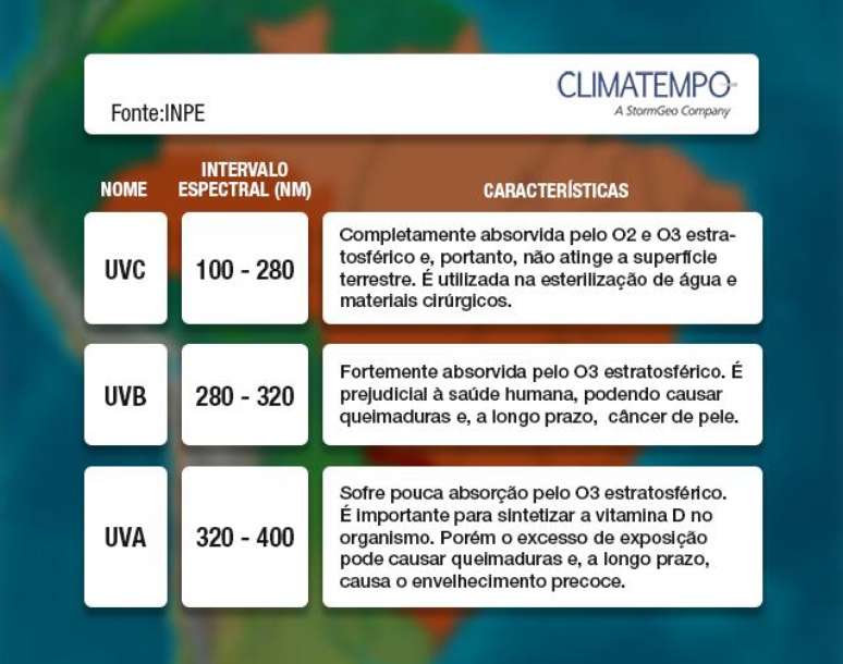 Verão e o alerta para os altos índices ultravioleta