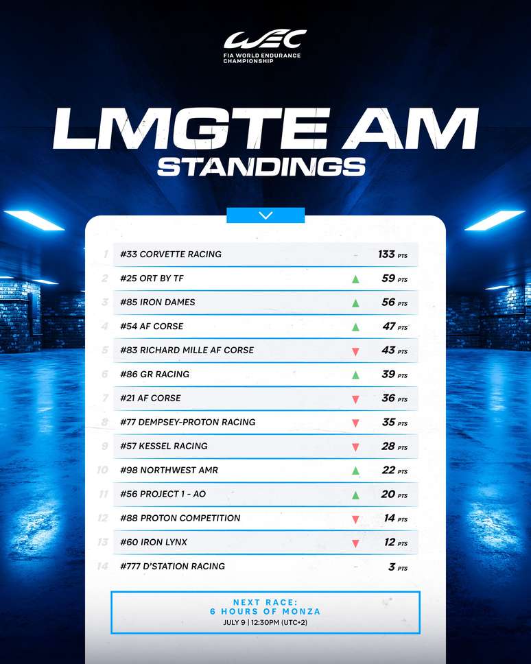 WEC: Em Monza, o campeonato chega indefinido