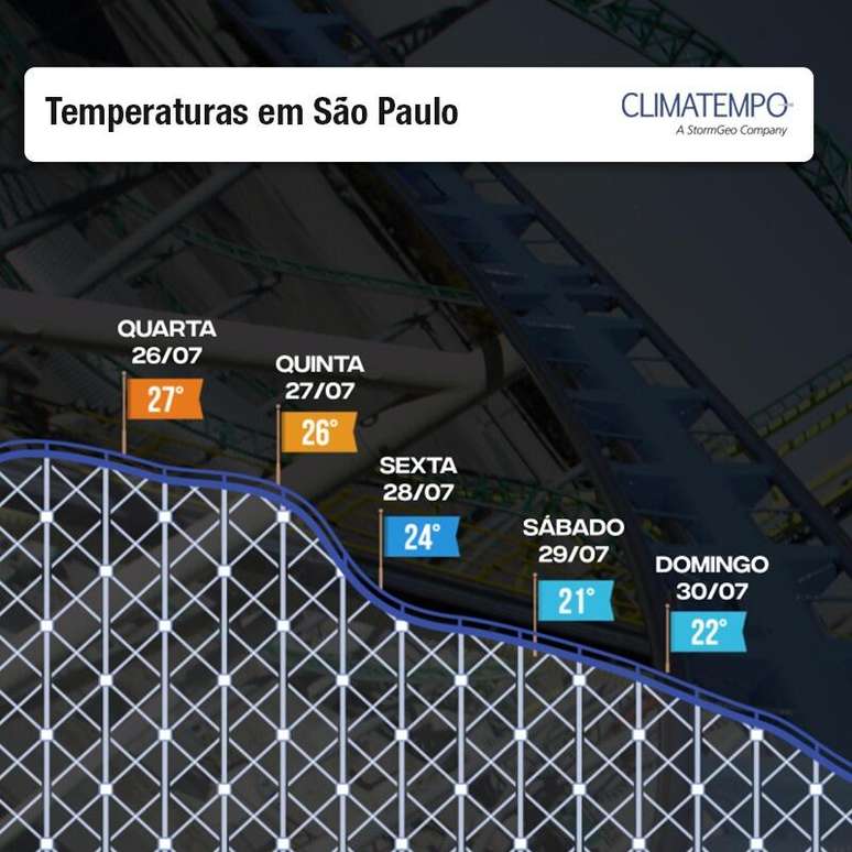 Semana termina com temperaturas mais baixas em SP