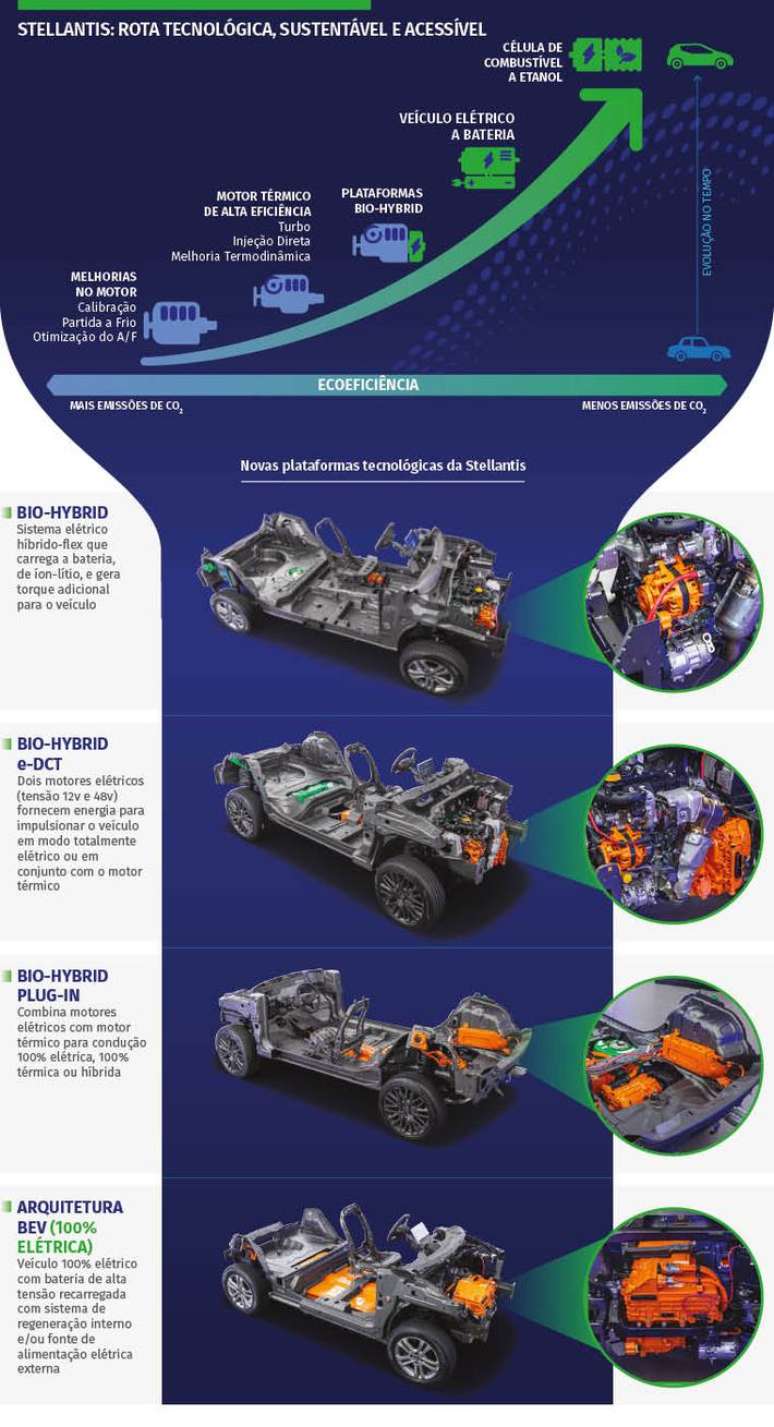 Stellantis aposta na combinação entre etanol e eletrificação com Bio-Hybrid