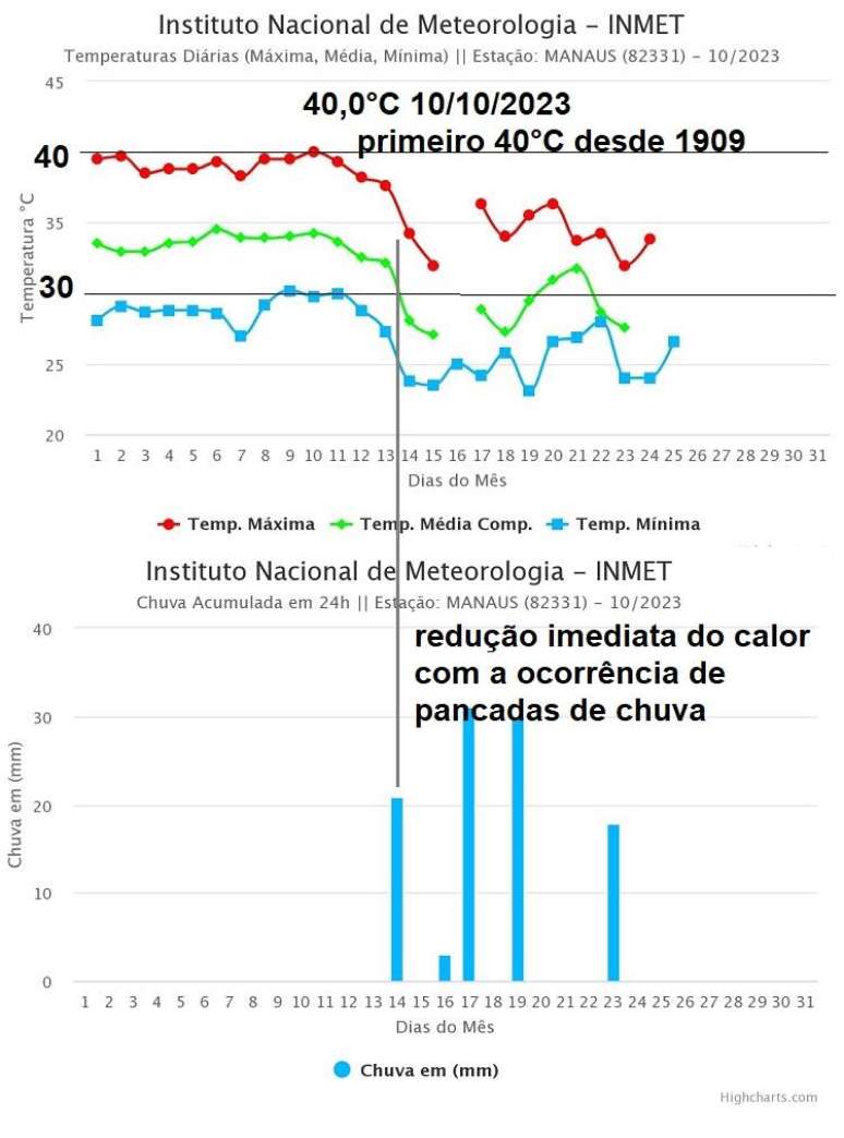 Chuva no Amazonas apenas alivia o calor. Seca continua.