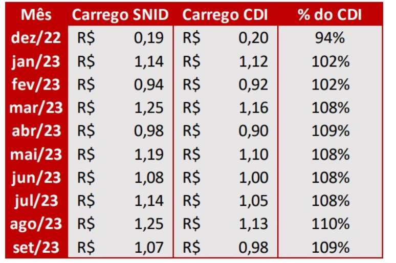 SNID11: apesar dos cortes da Selic, performance continua sólida, em ...