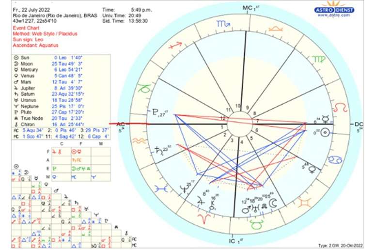Aprenda a identificar o signo de cada Casa Astrológica no Mapa Astral