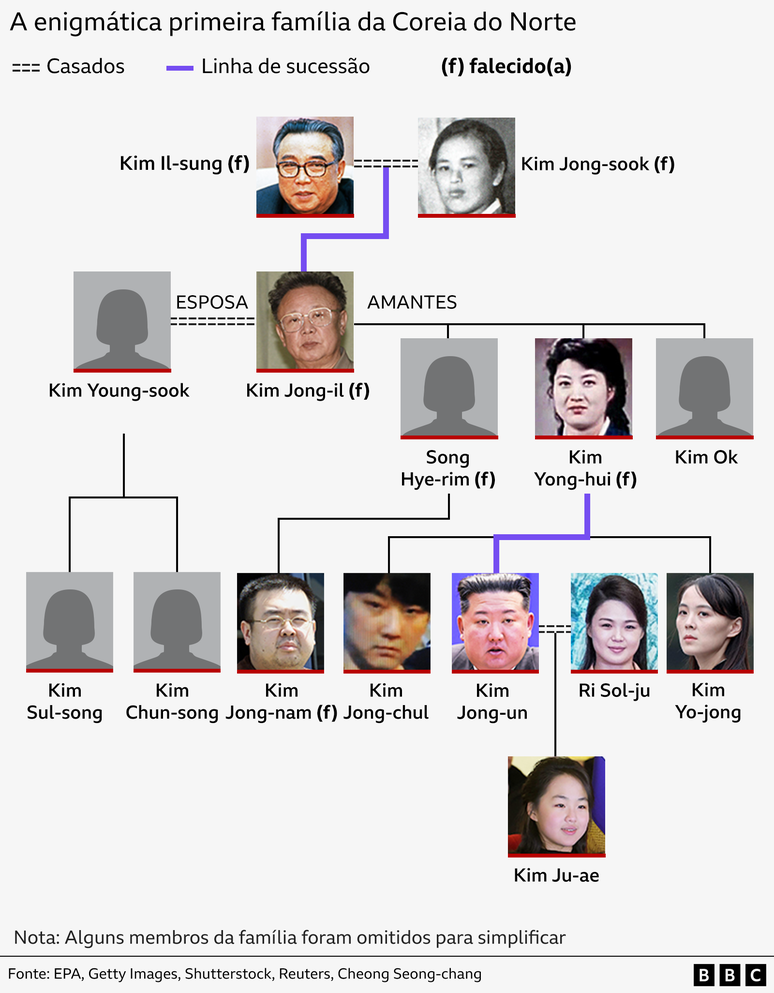 Por que Kim Jong-un nunca fala sobre sua mãe